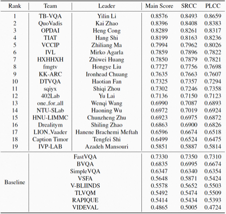 NTIRE 2023 视频质量评价比赛冠军方案解读-CSDN博客