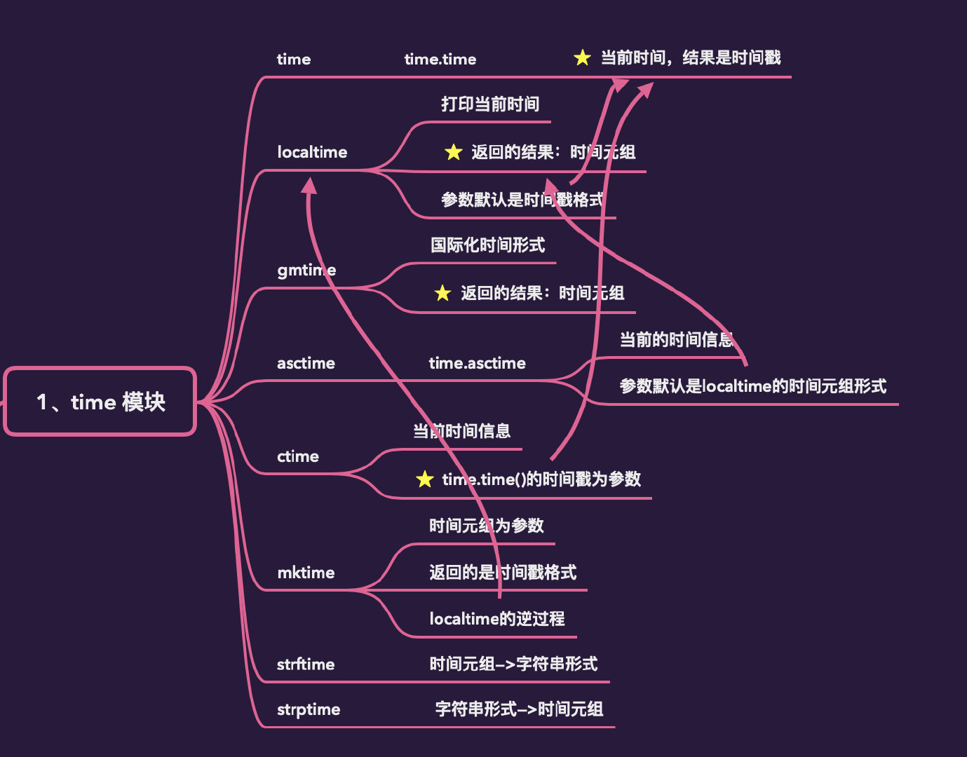 Python的time库详解python Time Csdn博客