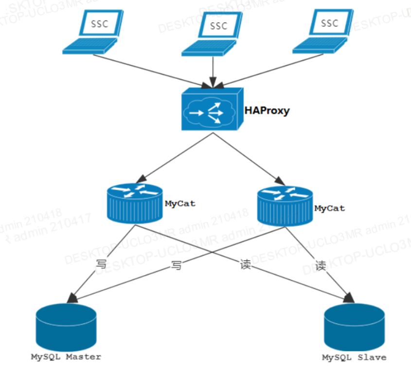 MyCat的使用及其项目实战-CSDN博客