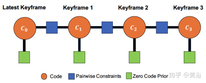 CodeMapping：稀疏SLAM实时密集建图（帝国理工学院）-CSDN博客