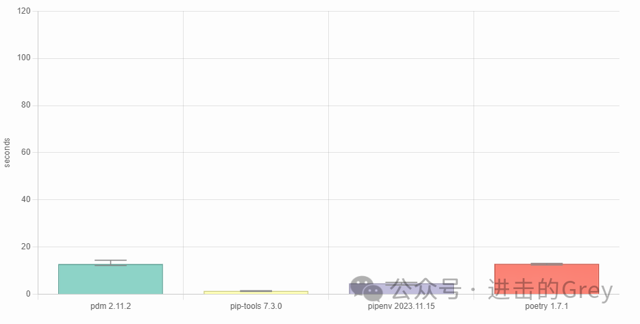 Python 包管理工具性能大比拼：pdm、pipenv、poetry、pip-tools-CSDN博客