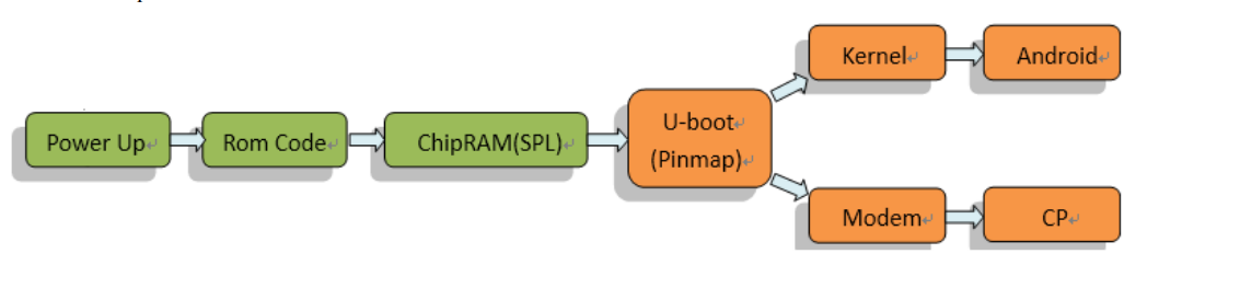 sprd平台pinmap介绍-CSDN博客