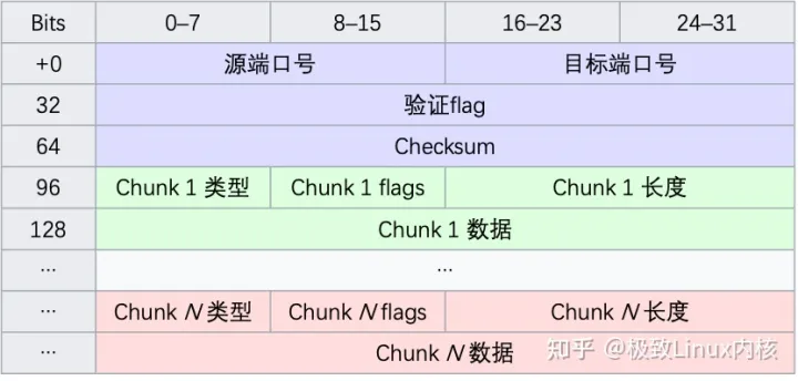 Linux网络协议之:流控制传输协议（SCTP）_linux sctp-CSDN博客