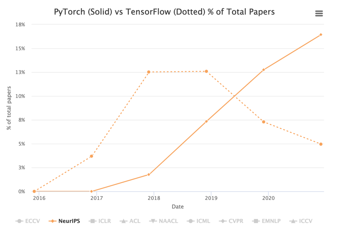 TensorFlow何去何从？PyTorch在学术界占比已80%-CSDN博客