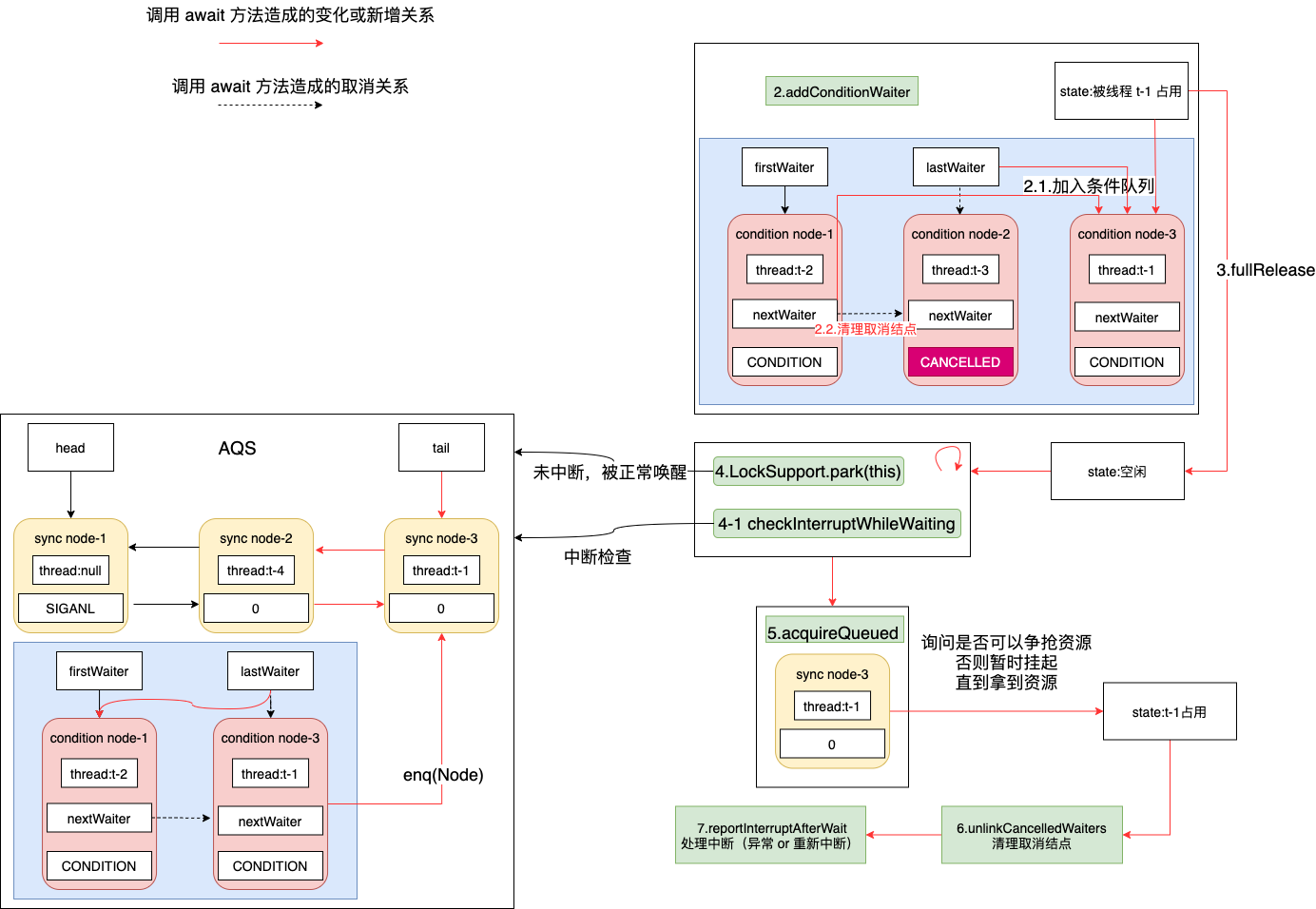 AQS Condition源码深度解析_aqs源码深度解析 csdn-CSDN博客