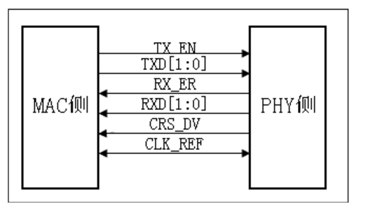zynq rgmii转sgmii配置_MII/GMII/RGMII知识学习。_weixin_39979080的博客-CSDN博客