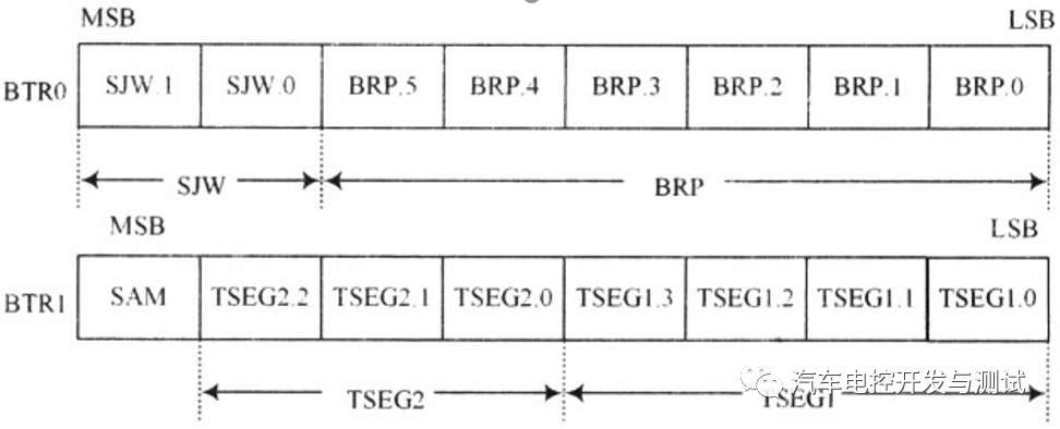 CAN位时序及相关参数解读_can 相位缓冲段怎么考虑-CSDN博客