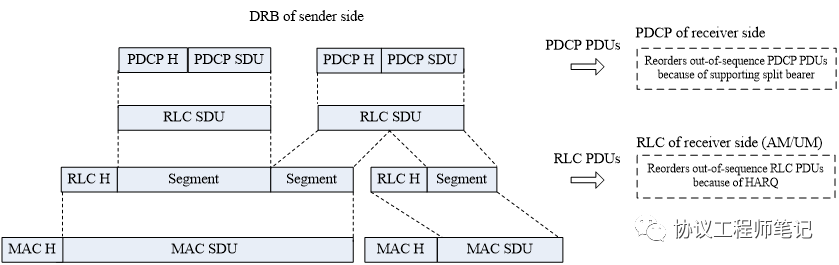 5G NR - RLC协议阅读笔记 - 从LTE到NR的变化_5g nr ri li cri bitlen-CSDN博客