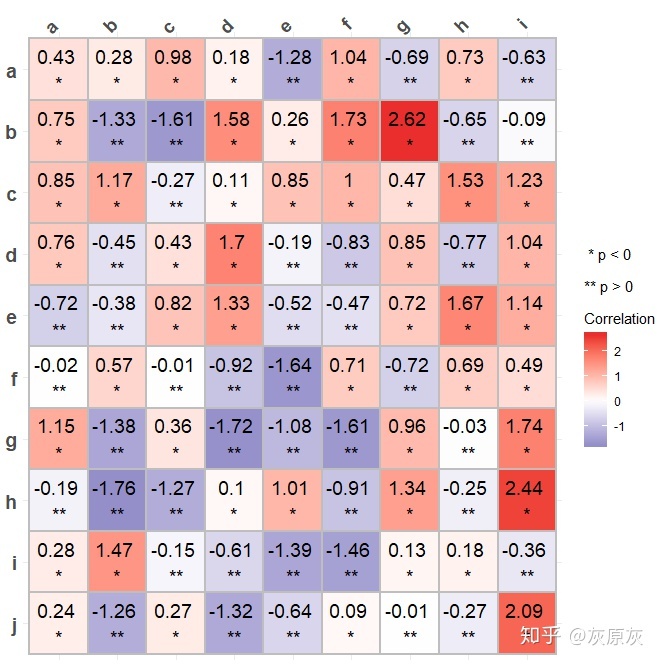 语言相关系数显著性ggplot2 绘制带星号和 Pvalue 值的相关系数热图 Csdn博客 9497