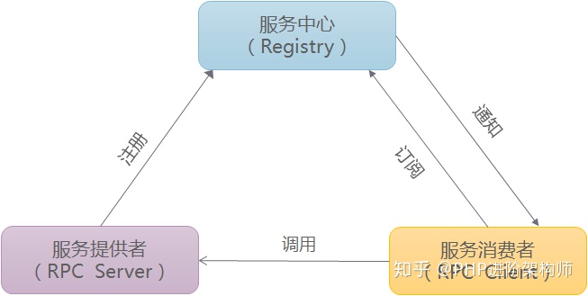 RPC概念理解_rpc是什么报文-CSDN博客