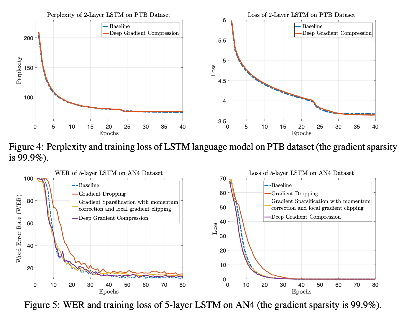 《deep Gradient Compression Reducing The Communication Bandwidth For Distributed Training》精读 Deep