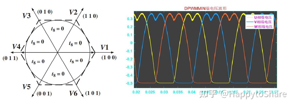 我理解的SVPWM（三）_svpwm为什么要计算扇区-CSDN博客