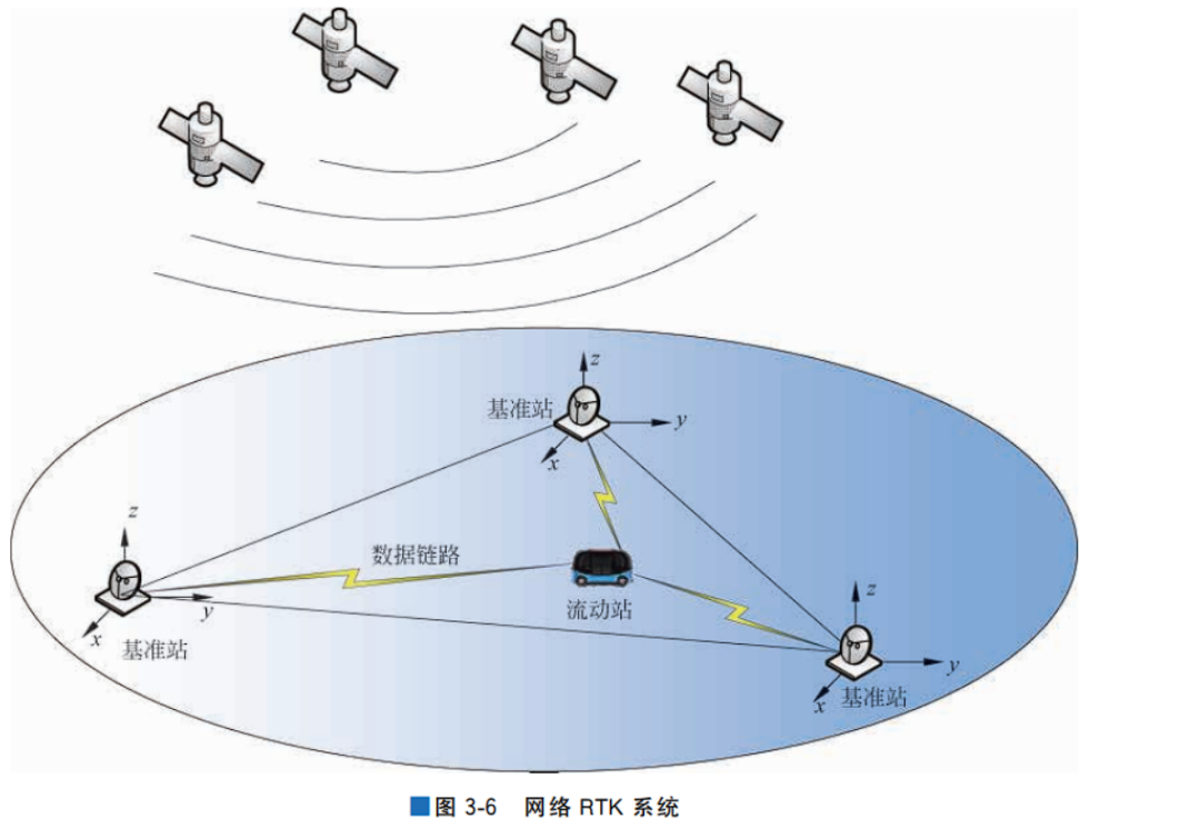 GNSS及其定位原理，差分GNSS技术分析-CSDN博客