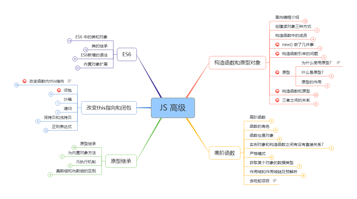 前端知识体系思维导图前端思维导图 Csdn博客 