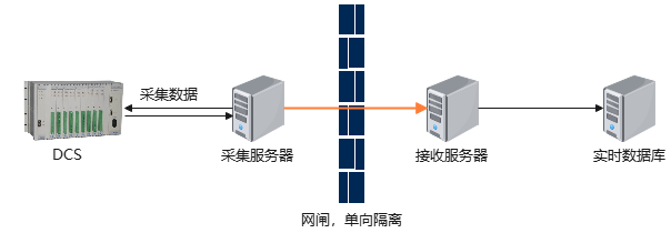 通过 OPC DA 协议采集 DCS 数据_dcs da 订阅获取数据,应该获取那个类型的数据-CSDN博客