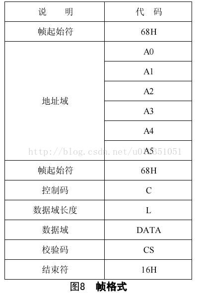 dlt645 2007 java源码,DLT645 1997 协议解析-CSDN博客