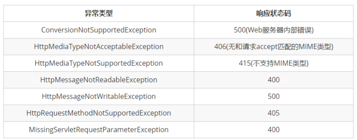 Springmvc异常处理 Csdn博客 