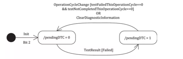 AUTOSAR基础篇之DTC_dem中 itc-CSDN博客
