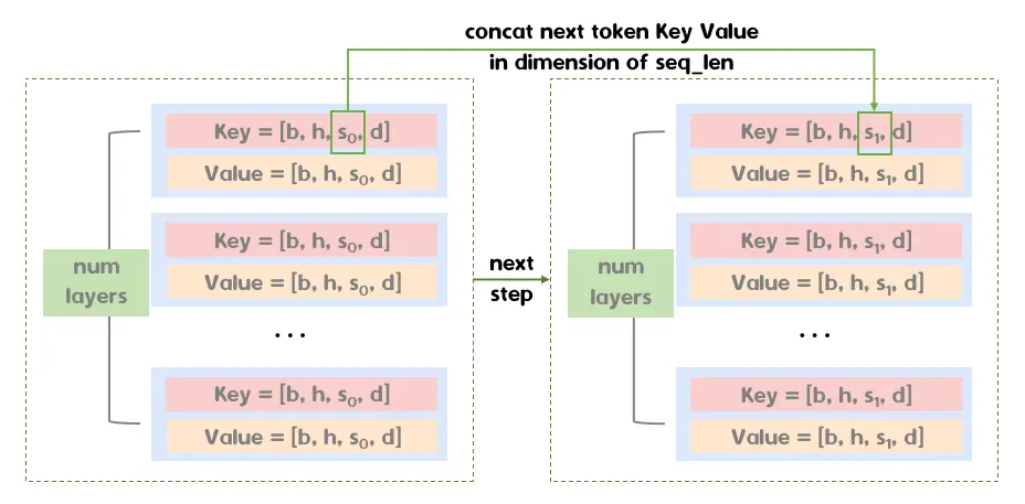 Transformer系列：图文详解KV-Cache，解码器推理加速优化_transformer推理加速-CSDN博客