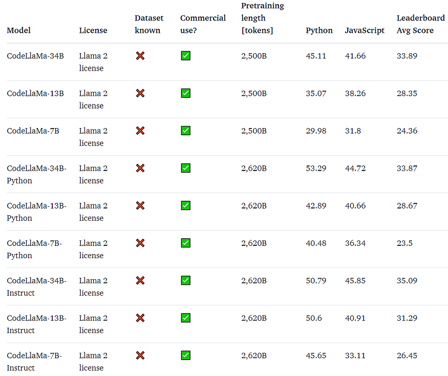 Code Llama 70B: 编码世界中的人工智能革命（比聊天“GPT-4”更强大的编码工具）-CSDN博客