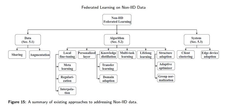 非独立同分布数据-CSDN博客