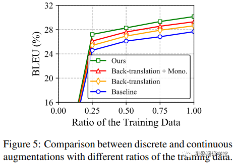 CsaNMT：数据增强新范式-CSDN博客
