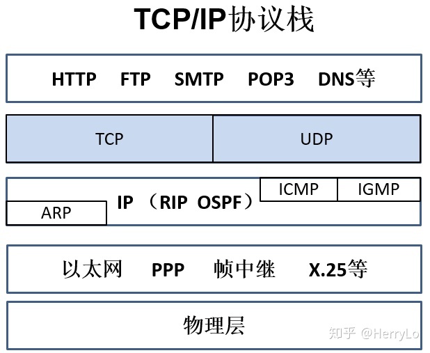 ssh协议是tcp还是udp_传输层的TCP和UDP协议-CSDN博客