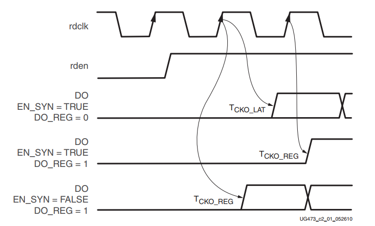 FPGA - 7系列 FPGA内部结构之Memory Resources -02- FIFO资源_fifo18e1-CSDN博客