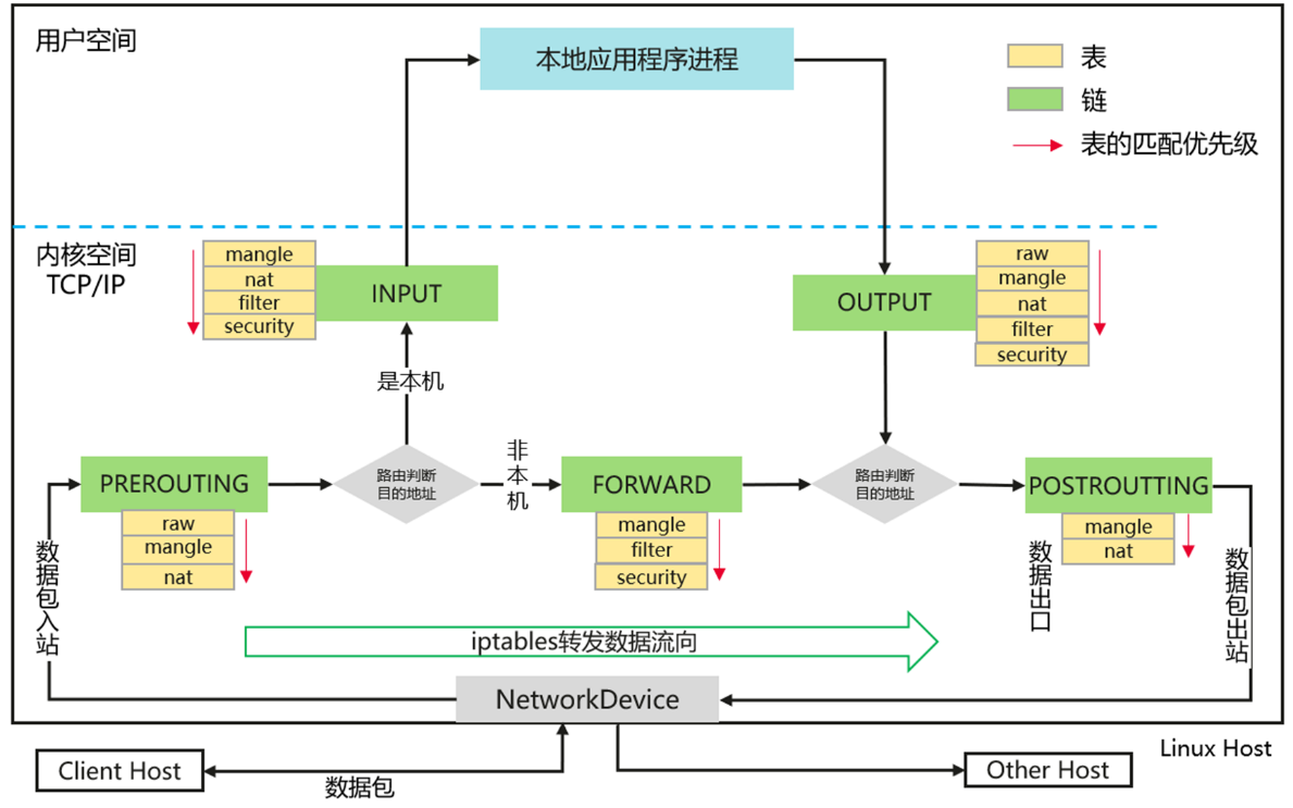 详解网络知识：iptables规则_网络_华为云开发者联盟-华为云开发者联盟