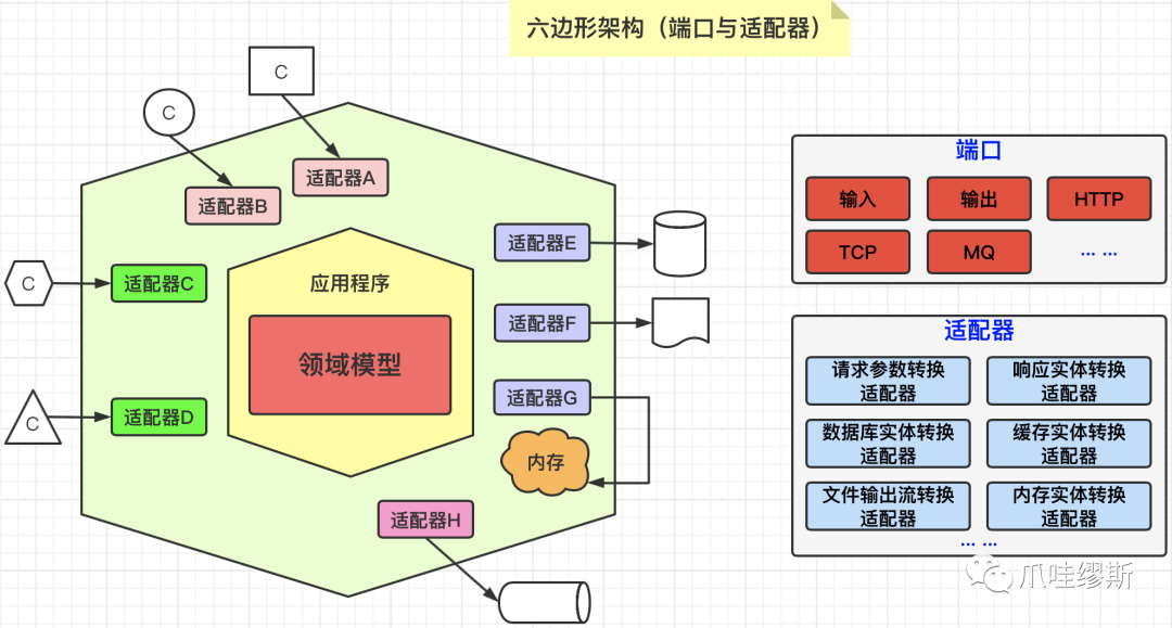 DDD分架构模型介绍_ddd分层架构-CSDN博客