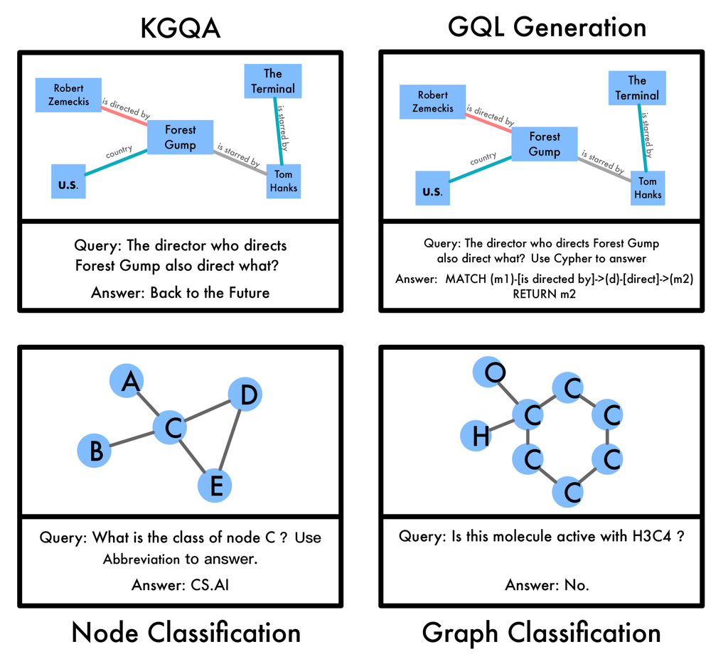 GPT4Graph: 大型语言模型能够理解图结构化数据吗？ 经验评估与基准测试_gpt4graph: can large language models understand gr-CSDN博客