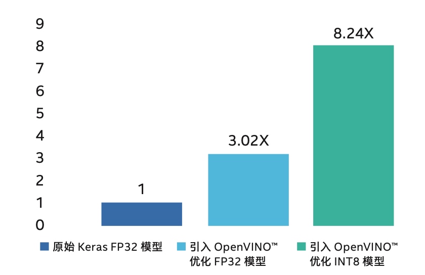 至强秘笈 | DL Boost，以低精度成就高效率的魔术师_bfloat16 dlboost-CSDN博客