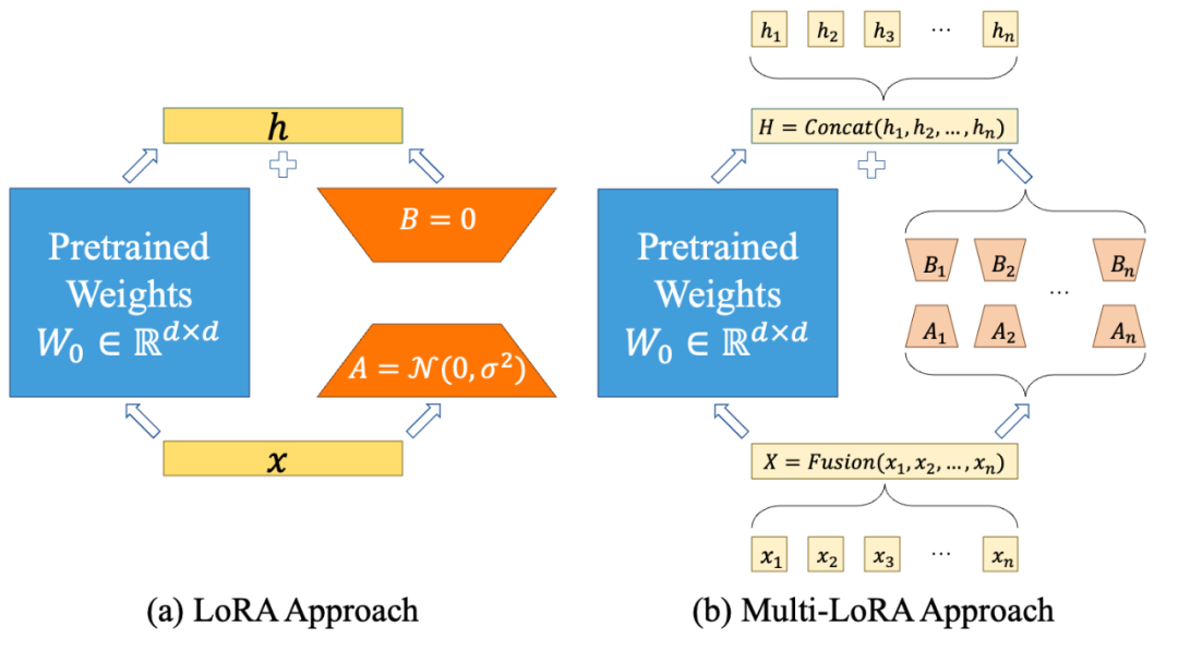 m-LoRA：如何在单GPU上高效微调数十个大语言模型-CSDN博客