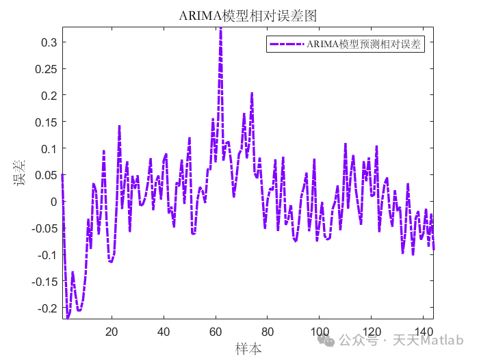 【arima时序预测 】 Matlab实现arima时间序列预测 Csdn博客 
