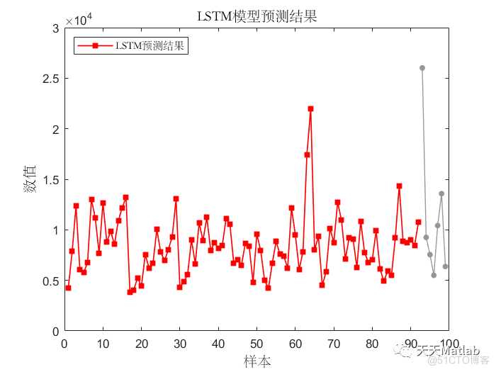 【lstm时序预测】基于长短记忆神经网络lstm实现交通流时间序列单步预测含验证和预测未来附matlab代码 Csdn博客 