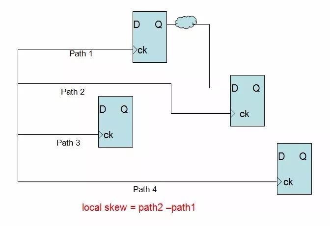 时序分析基本概念介绍 -CSDN博客