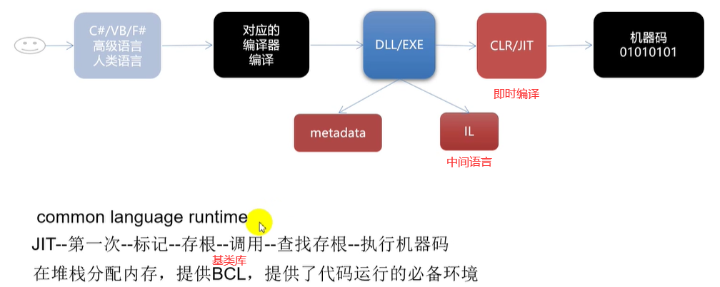 C#中CLR核心机制解析：垃圾回收与标准Dispose模式_c# clr-CSDN博客