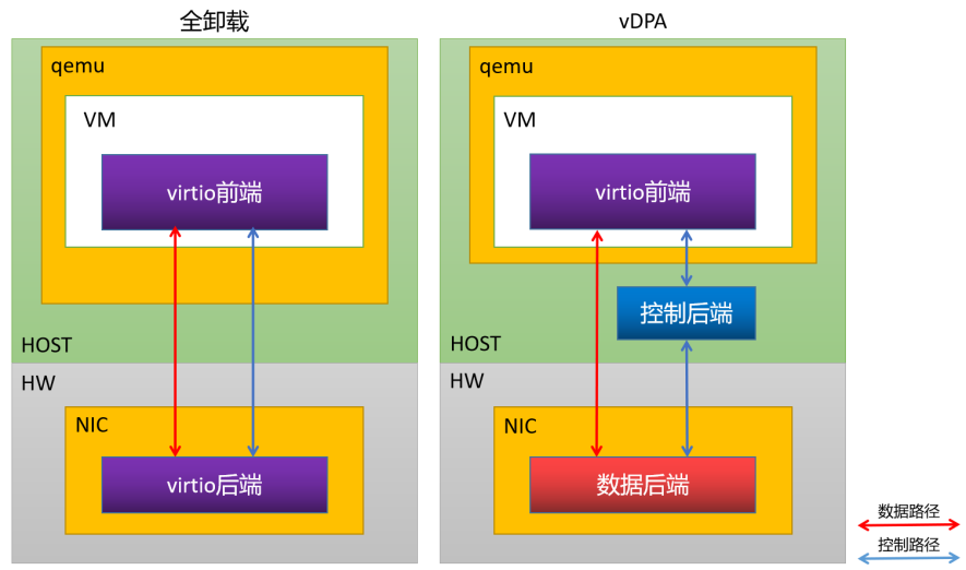 [转载]弹性块存储（EBS）场景下的VirtIO实现_ceph ebs-CSDN博客