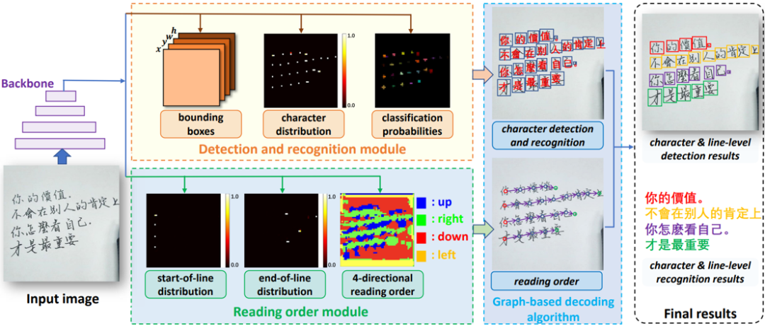 顶刊IJCV 2022！PageNet：面向端到端弱监督篇幅级手写中文文本识别-CSDN博客