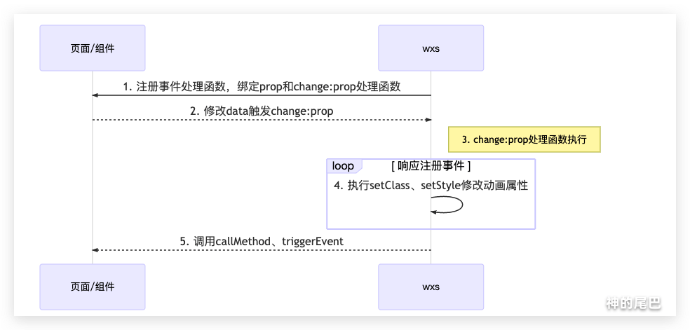 Uni App 双向绑定uniapp 高性能交互之wxs指南weixin39856630的博客 Csdn博客