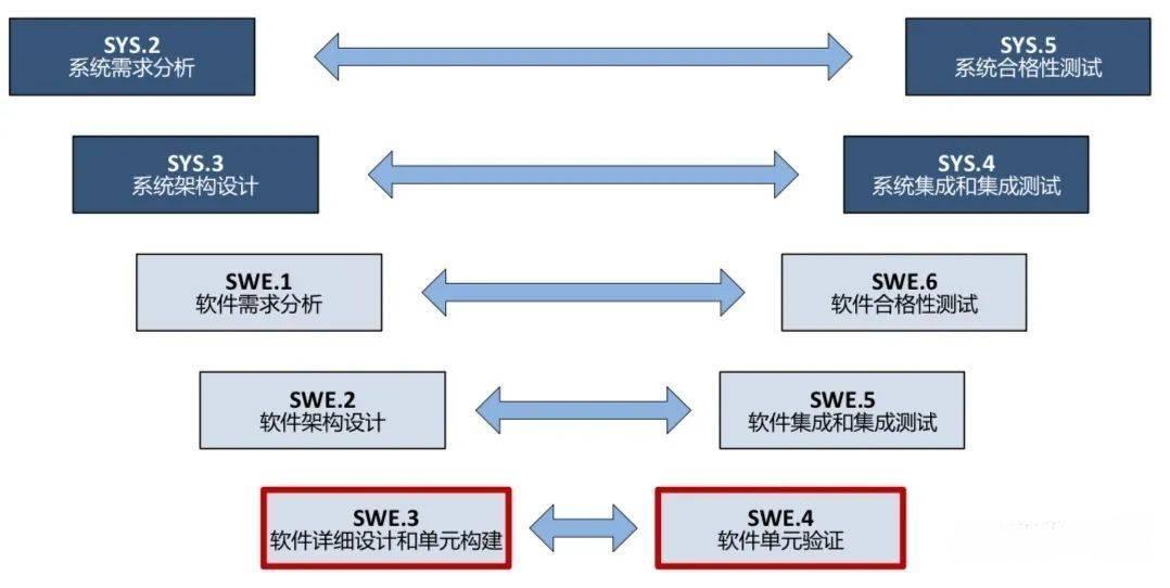 ASPICE和ASPICE认证的五个等级-CSDN博客