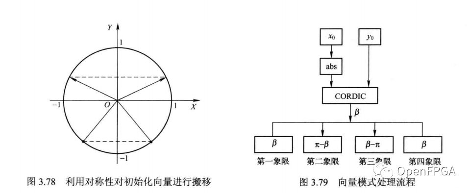 Matlab迭代算法实例cordic算法详解二cordic 算法之圆周系统之向量模式 Csdn博客