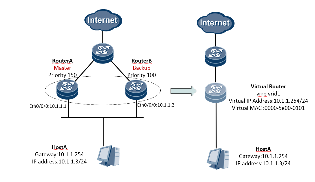 VRRP（虚拟路由器冗余协议）_vrrp选举规则-CSDN博客