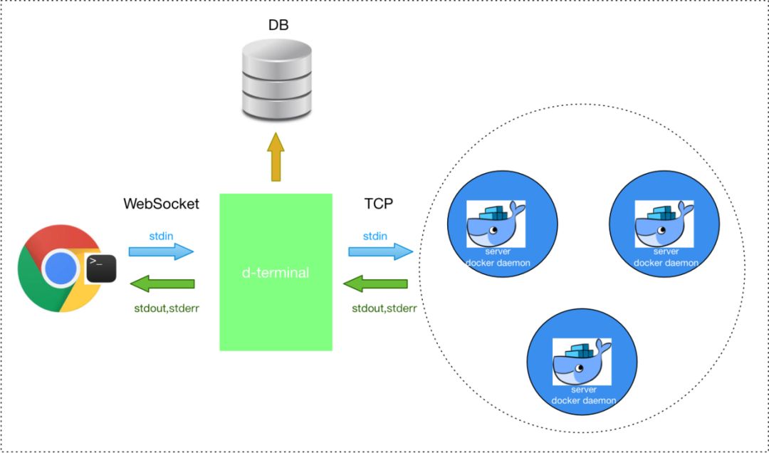 容器管理利器：Web Terminal 简介-CSDN博客