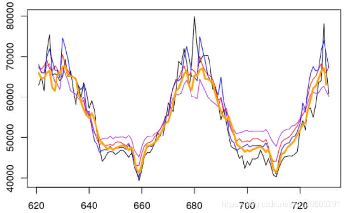 r语言arima_R语言用多项式回归和ARIMA模型预测电力负荷时间序列数据-CSDN博客