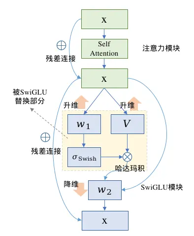 大模型系列：SwiGLU激活函数与GLU门控线性单元原理解析-CSDN博客