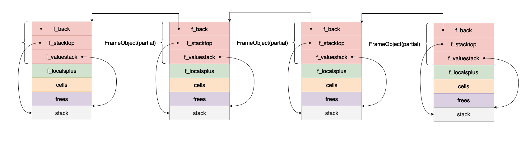 深入理解python虚拟机：程序执行的载体——栈帧调用栈是用来跟踪正在执行过程中的代码行号和控制数据的系统。每当一个函数被调用 Csdn博客