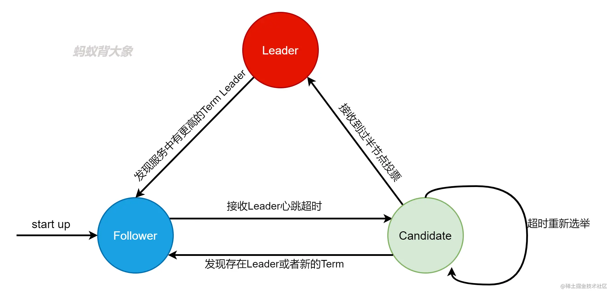 分布式一致性算法Raft-理论篇_java raft算法-CSDN博客