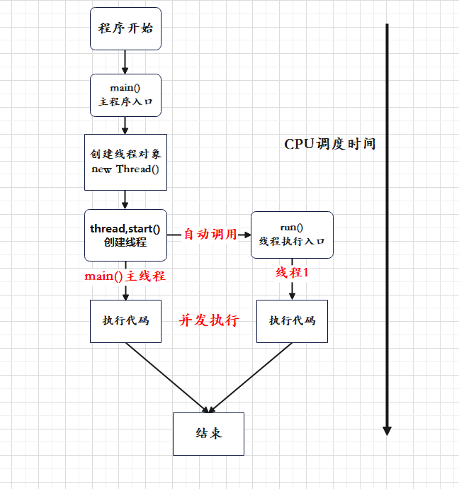 【java多线程】【java创建线程】java 创建新线程 处理数据 Csdn博客
