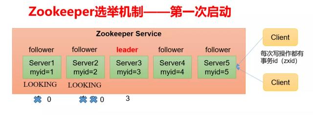 Zookeeper选举机制详解-CSDN博客